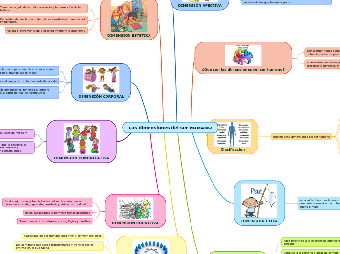 Las dimensiones del ser HUMANO - Mind Map